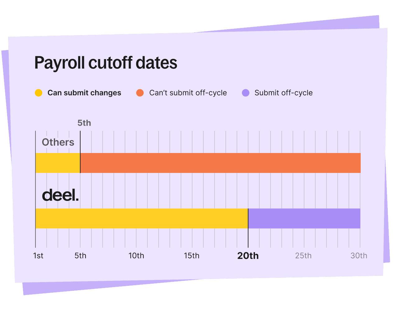 How does Deel compare to OnTop? | Deel vs Competitors